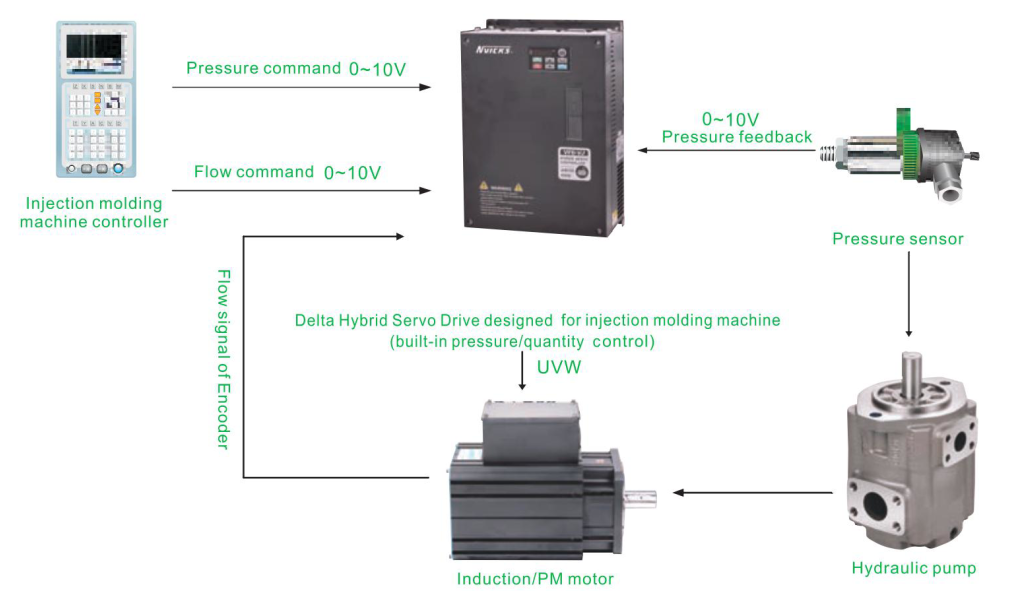 Servo System for Injetion Moulding Machine Servo Oil Pump - Hydraulic ...
